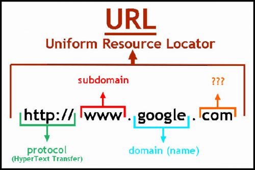 URL چیست؟ | uniform resource locator مفهوم URL - سایت آموزی